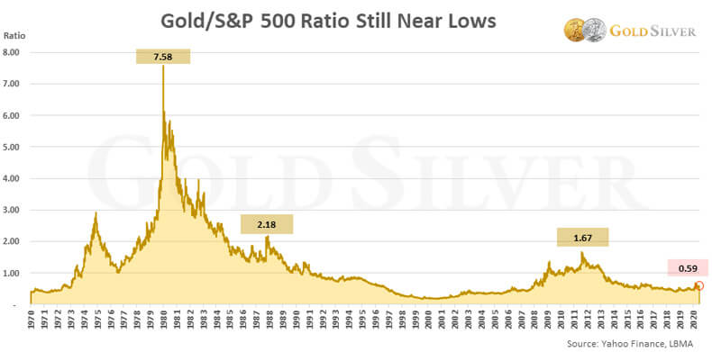 Gold/S&P 500 Ratio Still Near Lows - Precious Metals International, Ltd.