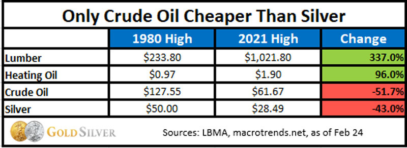 Only crude oil cheaper than silver - Precious Metals International, Ltd.