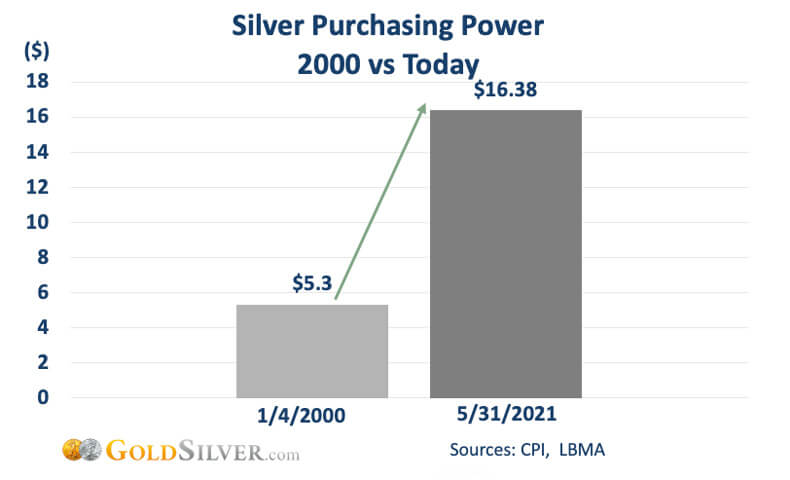The Fiat Free-For-All: Currency Creation vs. Gold and Silver Production